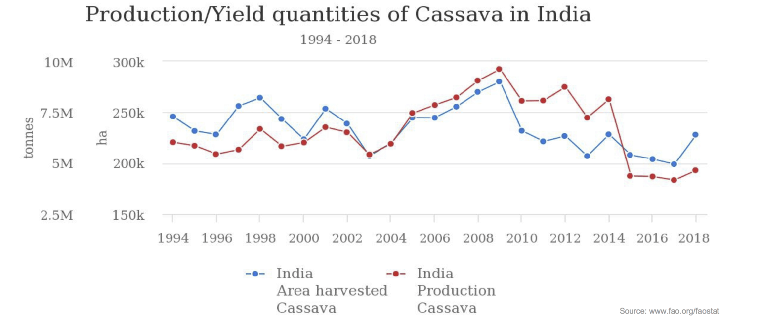 cassava – Cassava Development Authority